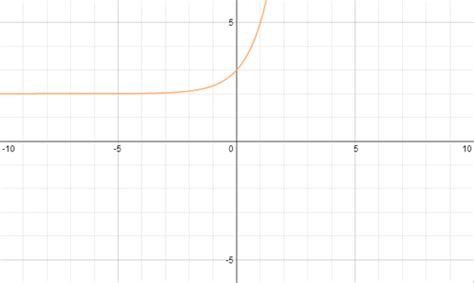 Analyzing Linear And Exponential Functions Ccgps Math Project