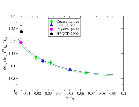 Continuum Chiral Extrapolation Of The Ratio F B S M B S F B √ M B Download Scientific