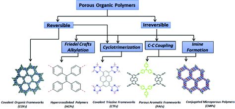 Organic Polymers