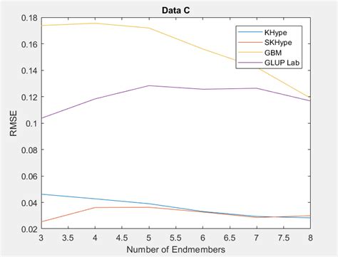 Performance Evaluation Of Various Hyperspectral Nonlinear Unmixing