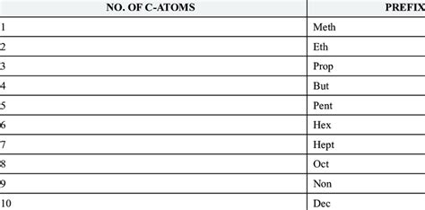 Prefixes Of The Last Part Of The Iupac Name Download Scientific Diagram