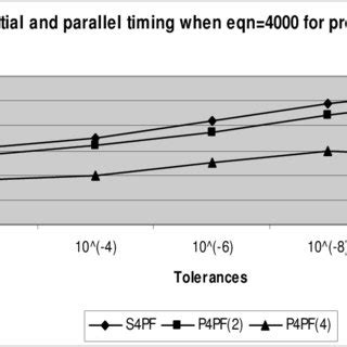 Sequential And Parallel Timing Comparison On Parabolic Partial Download Scientific Diagram