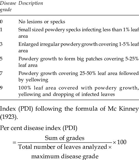Grading Of Powdery Mildew Disease Intensity Download Table