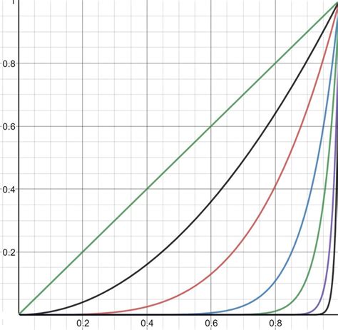 Percolation On 1d Lattice With Varying Linear Size L L 1 From The