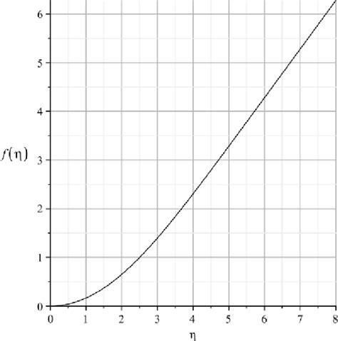 Graph Of The Approximation Function For F η Of Blasius Equation