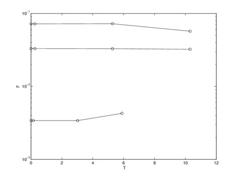 Time Evolution Of Some Fourier Modes For The F 1 Initial Condition T