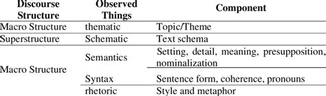 van djik s critical discourse analysis component download scientific