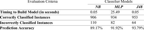 predictive results of classifier models download scientific diagram