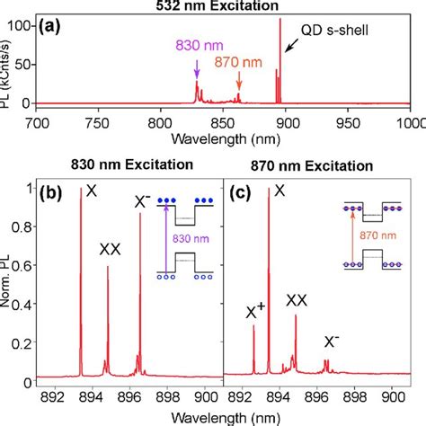 Qd Emission Spectra A Emission Spectrum By Excitation Via A Green