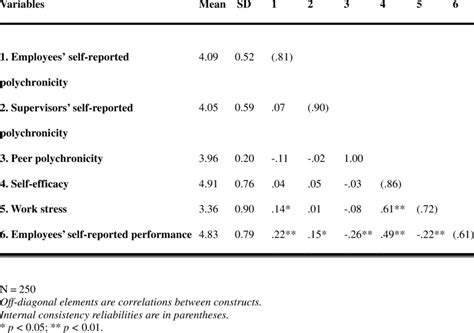 Means Standard Deviations Reliabilities And Correlations Download Table