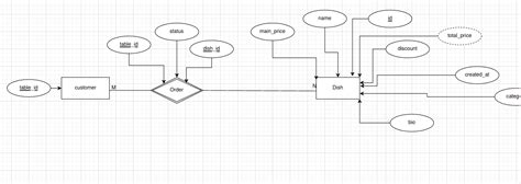Database How To Represent Many To Many Relastionship In Erd Stack