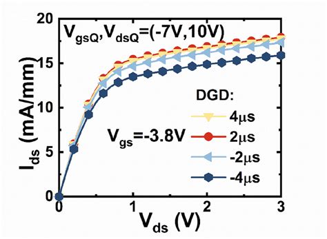 Pulsed I Ds −v Ds Characteristics Of The Gan Mishemts With V Gsq V Download Scientific