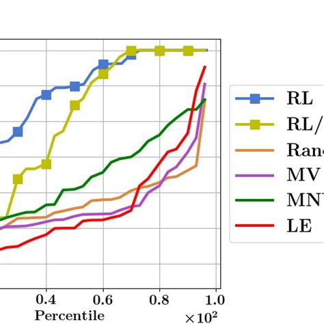 Percentile Plots Of Integrality Gap Closure Rl10x Packing Trained