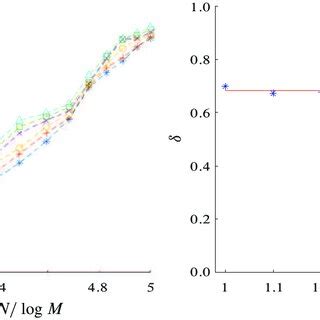 M D A D ¹ º D Left log N N log M is plotted Download Scientific Diagram