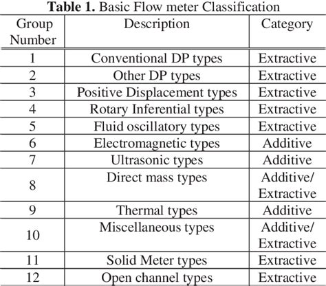 Table 1 From A New Ultrasonic Flow ¬¬metering Technique Using “two Sing