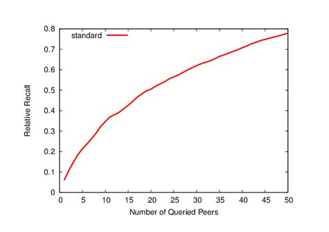 Recall Performance For The Complete Benchmark 99 Queries Download Scientific Diagram