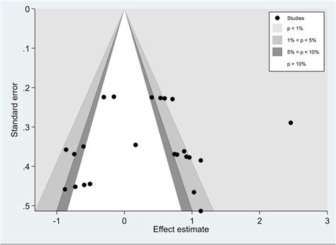 Funnel Plot Of Included Studies Download Scientific Diagram