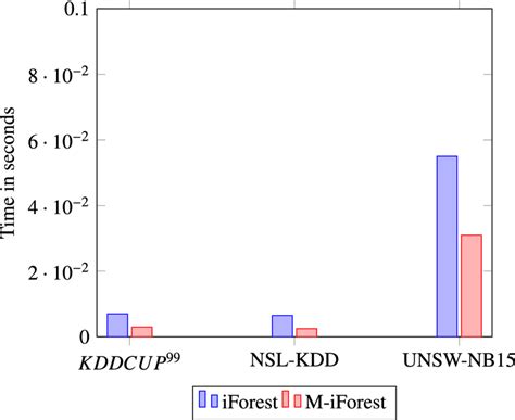 Comparison Between Traditional Iforest And M Iforest In Terms Of Download Scientific Diagram