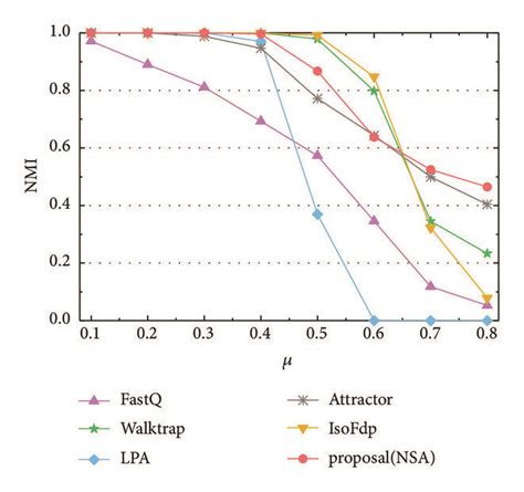 Comparison Of Different Community Detection Algorithms On Lfr Benchmark