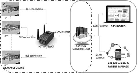 Remote Wearable Health Monitoring System With Iot [provided By