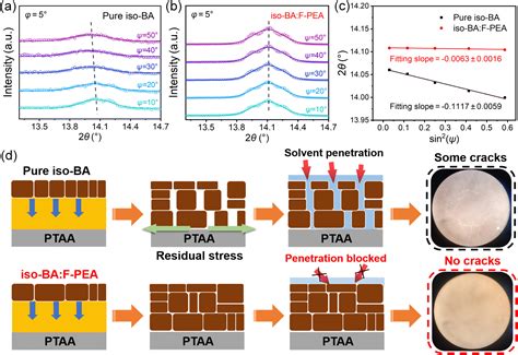 Strain Relaxation And Phase Regulation In Quasi 2d Perovskites For