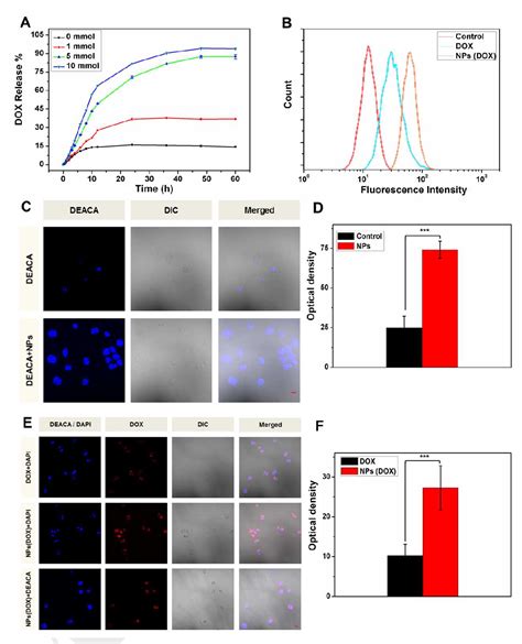 Figure 1 From A Glutathione Responsive Sulfur Dioxide Polymer Prodrug As A Nanocarrier For
