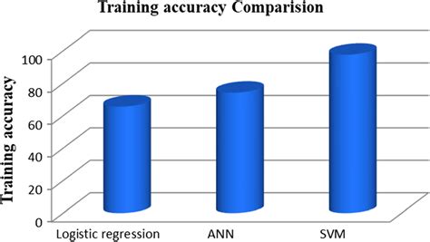 Comparison Of The SVM Algorithm With The Existing Algorithm Based On Download Scientific