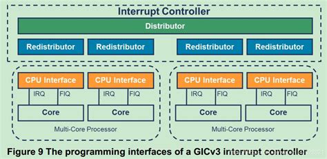 linux IRQ Management（一）- ARM GIC_arm gicv3 and gicv4 software overview ...