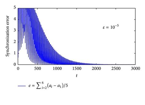 Time Evolutions Of The Synchronization Errors E ∑ I 2 6 ‍ A I A Download Scientific