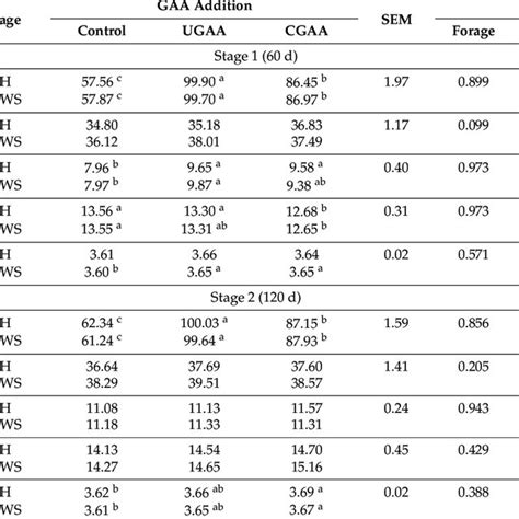Effects Of Forage Type And Gaa Addition On Rumen Fermentation In Download Scientific Diagram