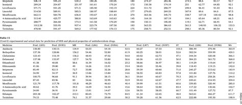 Table 15 From A Qspr Analysis Of Physical Properties Of Antituberculosis Drugs Using
