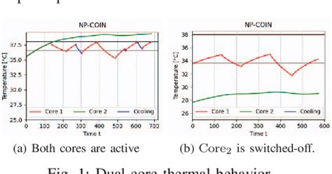 Figure 1 From A Thermal Aware Approach For Dvfs Enabled Multi Core Architectures Semantic Scholar