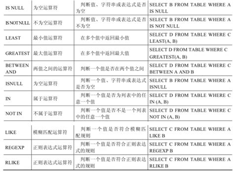 详细介绍mysql中的运算符mysql Csdn博客