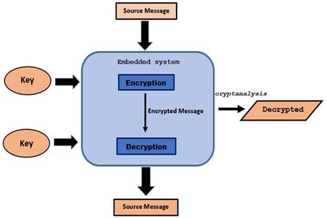 Cryptographic Process Download Scientific Diagram