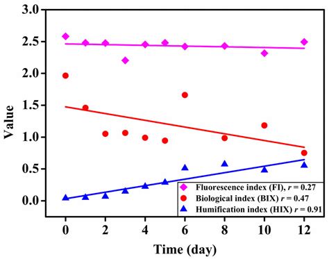 The Parameters Of Fluorescence Index Biological Index And
