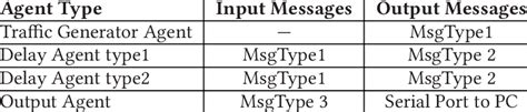 Type Of Agents According The Input And Output Type Of Messages Download Scientific Diagram