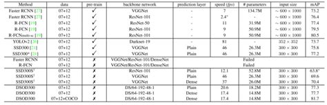 tutorials of object detection using deep learning [7] object detection