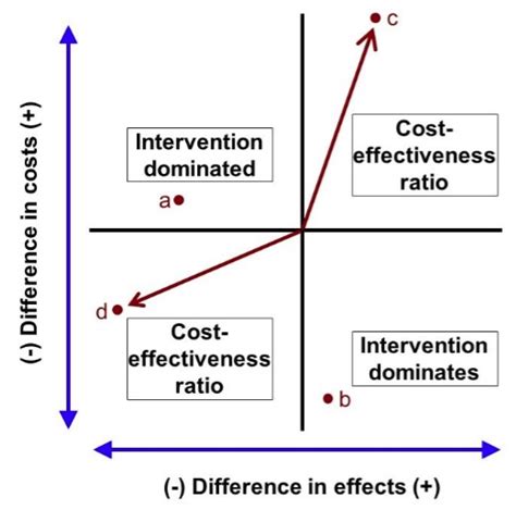 Incremental Cost Effectiveness Ratio