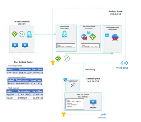 Unable To Access P2s Vpn Resources After Disabling Snat In Azure