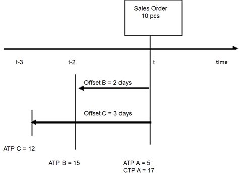 Master Based CTP Check