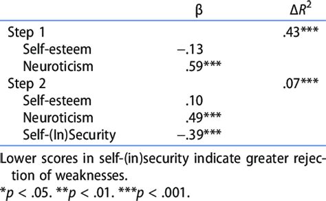 summary of hierarchical multiple regression analyses predicting