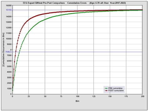 Cumulative Plot Of Commission Error Incidence From Figure 9 The Median Download Scientific
