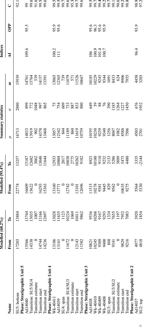 revised bayesian sequence model results for john wayne country download scientific diagram