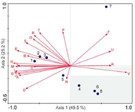 The Redundancy Analysis Rda Of The Plfa Data Set For The 8 Samples
