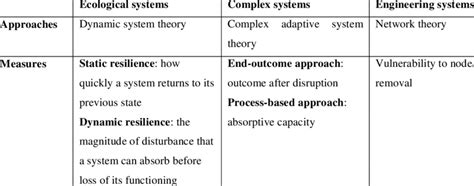 Resilience In Ecological Complex And Engineering Systems Literature Download Table