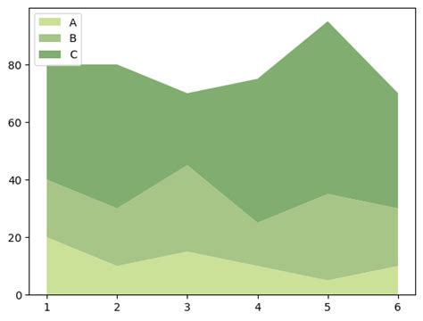 【大数据处理与可视化】面积图堆叠面积图散点图气泡图 Csdn博客