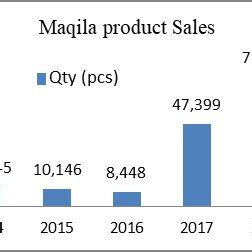 Sales Data 2014 2018 Download Scientific Diagram
