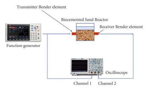 Schematic Diagram Of The Bender Element Be Test Setup Download