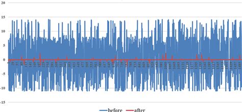 Performance Of Dimensionality Reduction Based On Cdrelm Download