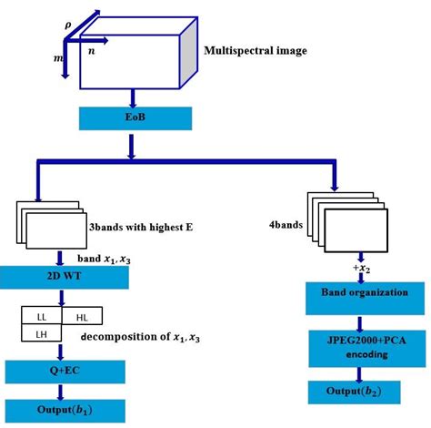 Proposed Multispectral Image Encoding Framework Download Scientific Diagram